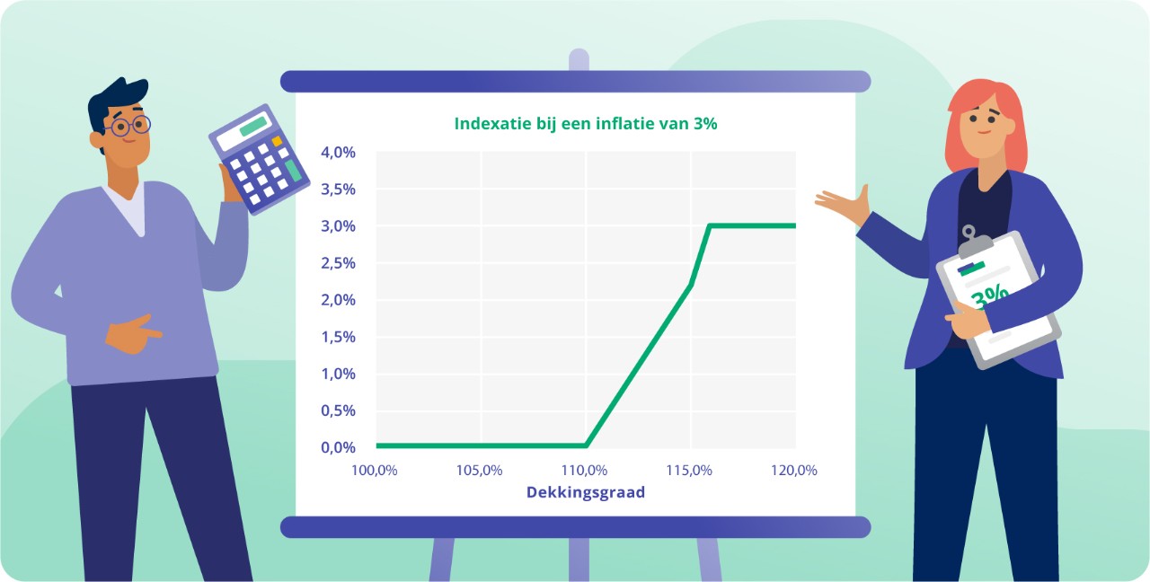 Uw pensioen en Indexatie in 2025 | PFZW