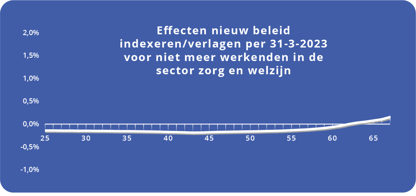 Veelgestelde vragen overbruggingsplan 2025